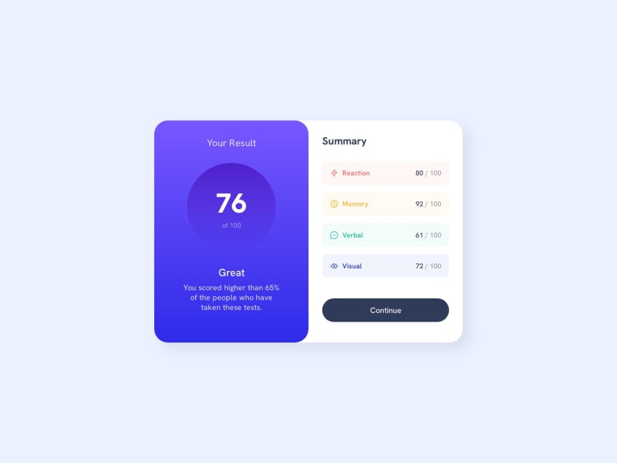 Frontend Mentor Results Summary Using Css Grids Coding Challenge Solution