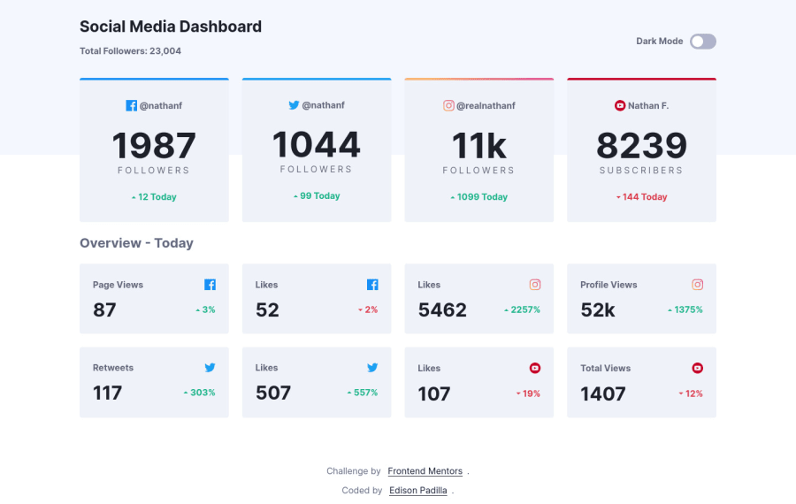 Frontend Mentor Social Media Dashboard With Html Ccs And Javascript Coding Challenge Solution