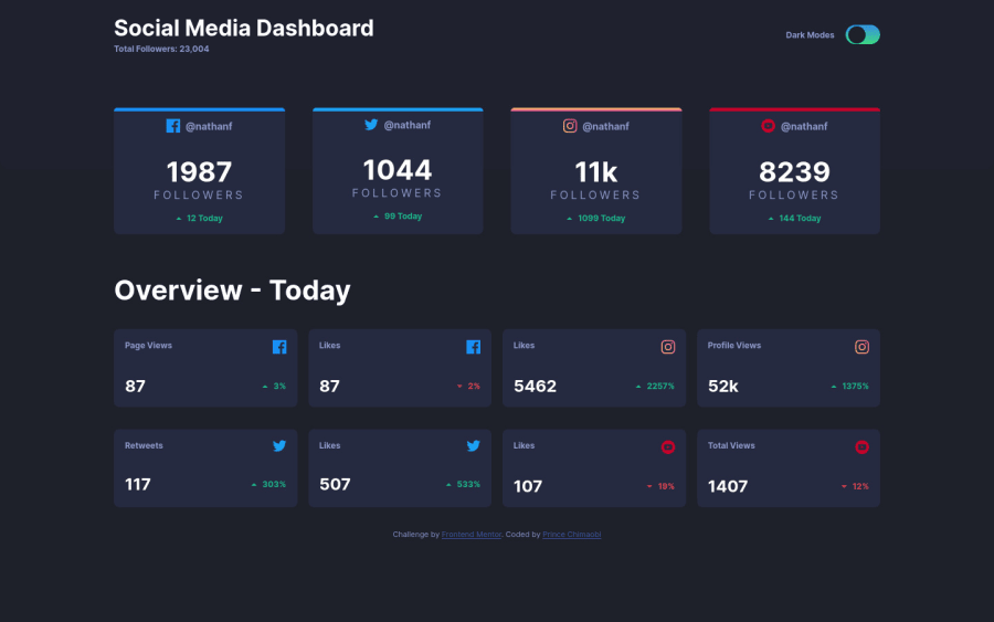 Frontend Mentor | social-media dash board with dark mode using Html and javascript coding ...
