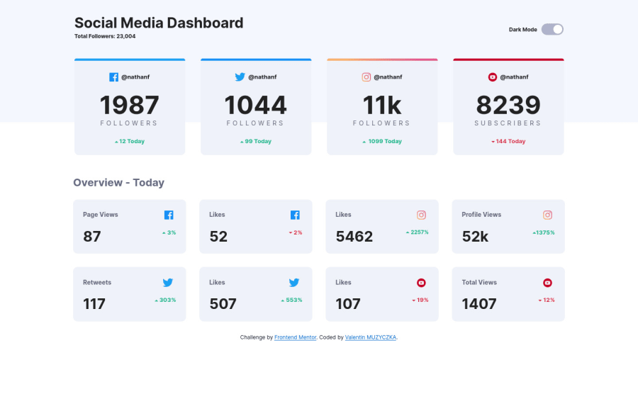Frontend Mentor Social Media Dashboard Using Html Css Js And Gsap Coding Challenge Solution