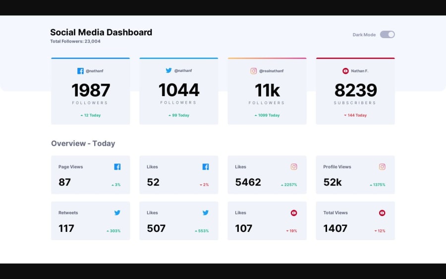 Frontend Mentor Social Media Dashboard With Theme Switcher Using Vsc