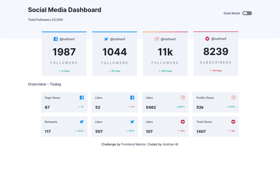 Frontend Mentor Social Media Dashboard Using Reactjs Coding Challenge Solution