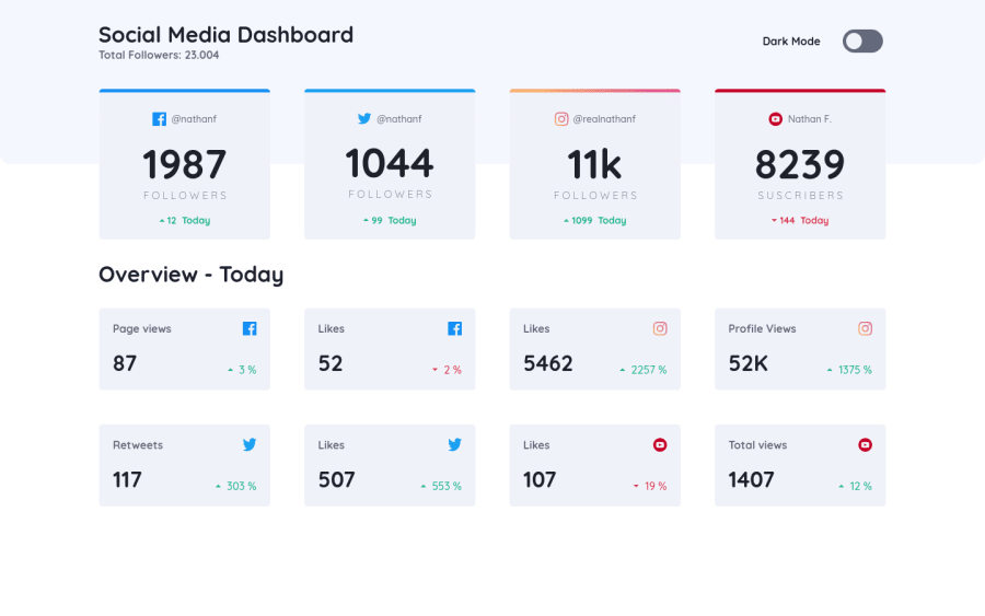 Frontend Mentor Responsive Dashboard With Css Flexbox Coding Challenge Solution