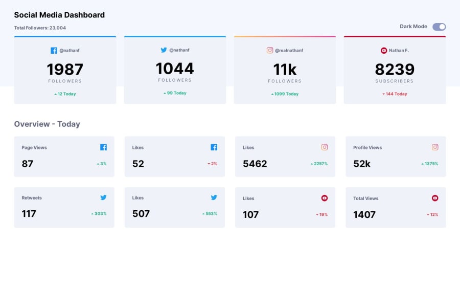 Frontend Mentor Animated Social Media Dashboard With Scss And Vanilla