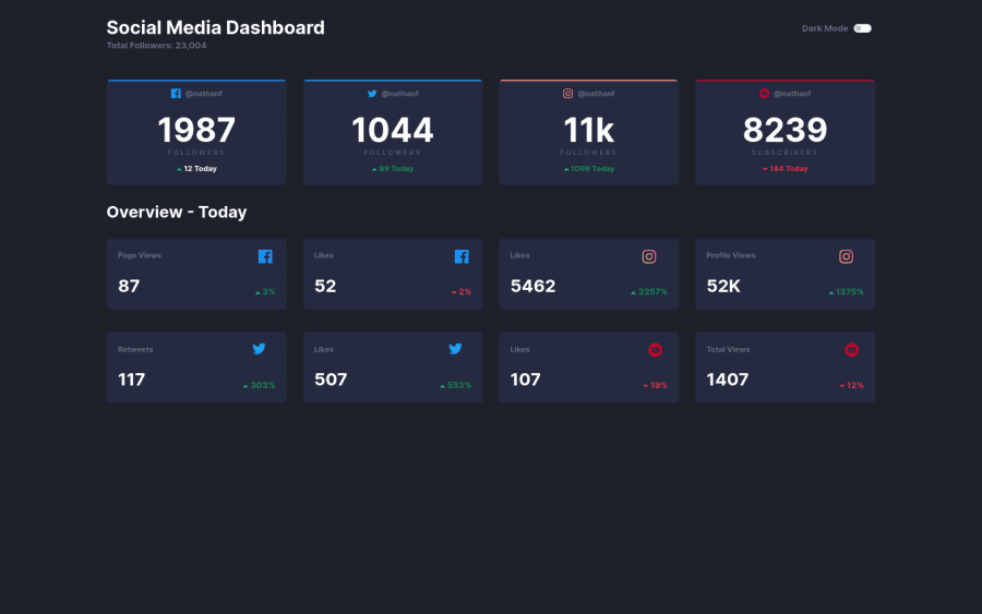Frontend Mentor Dashboard Using Html Css And Vanilla Js Coding
