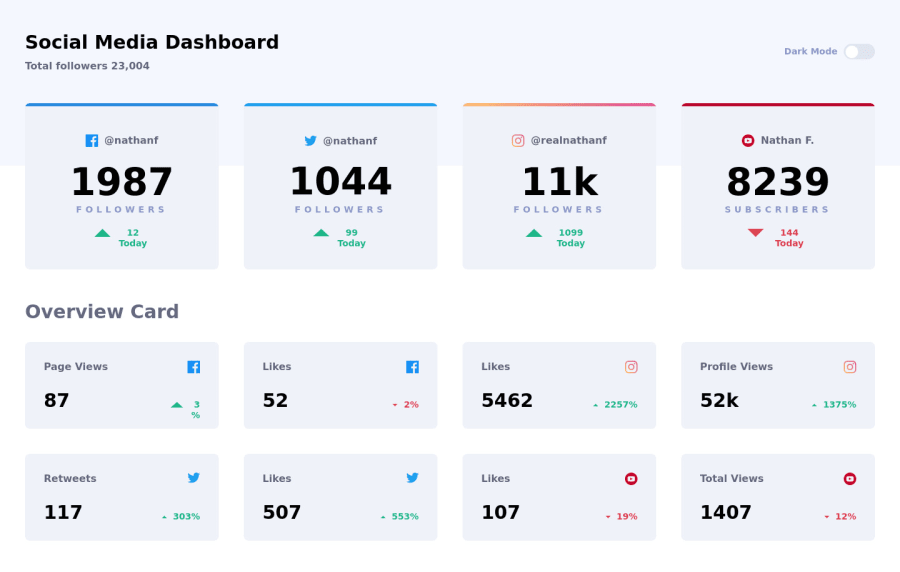 Frontend Mentor Social Media Dashboard With React And Scss Coding Challenge Solution