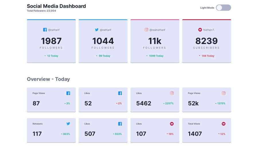 Frontend Mentor Social Media Dashboard With Html Css And Javascript Coding Challenge Solution