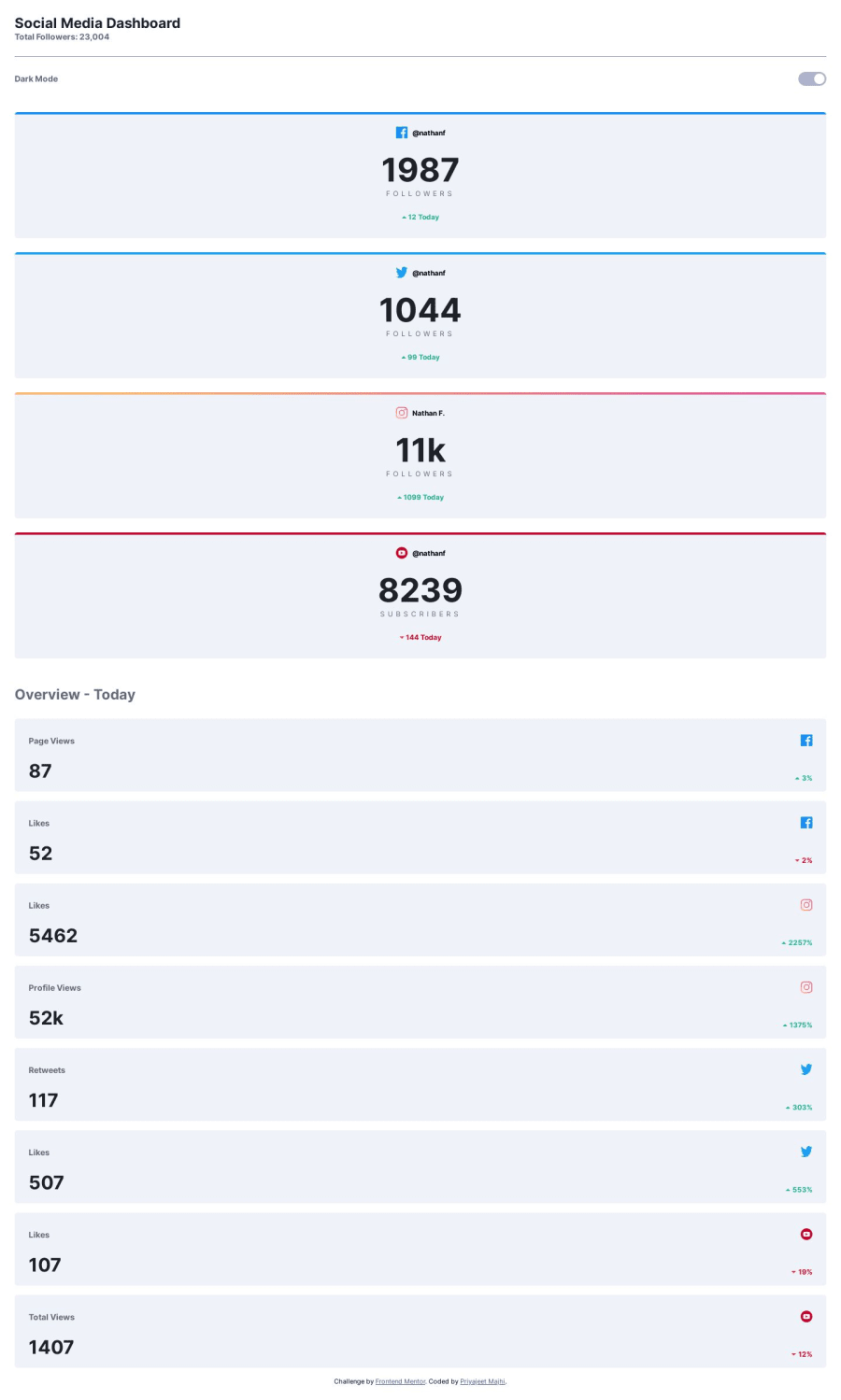 Frontend Mentor Use Css Grid Property And Display Flex And More Propertis To Use Coding 4225