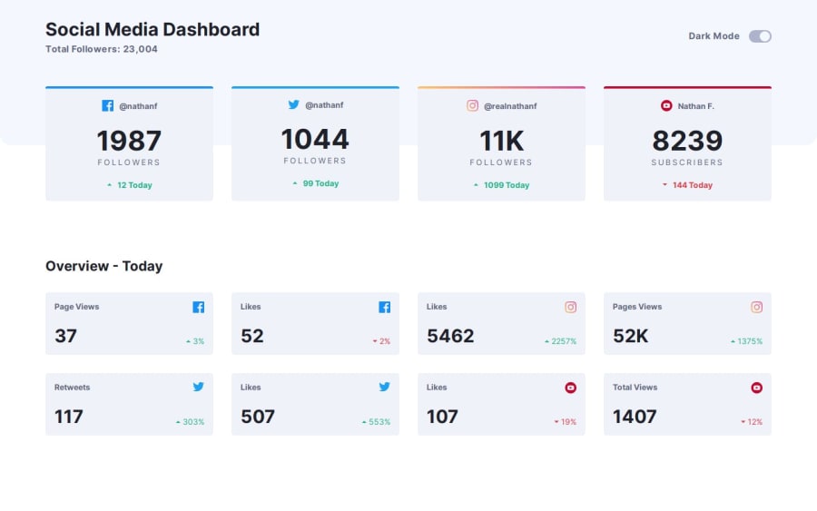 Frontend Mentor Responsive Dashboard With Css Grid With Themes Using Local Storage Coding 5178