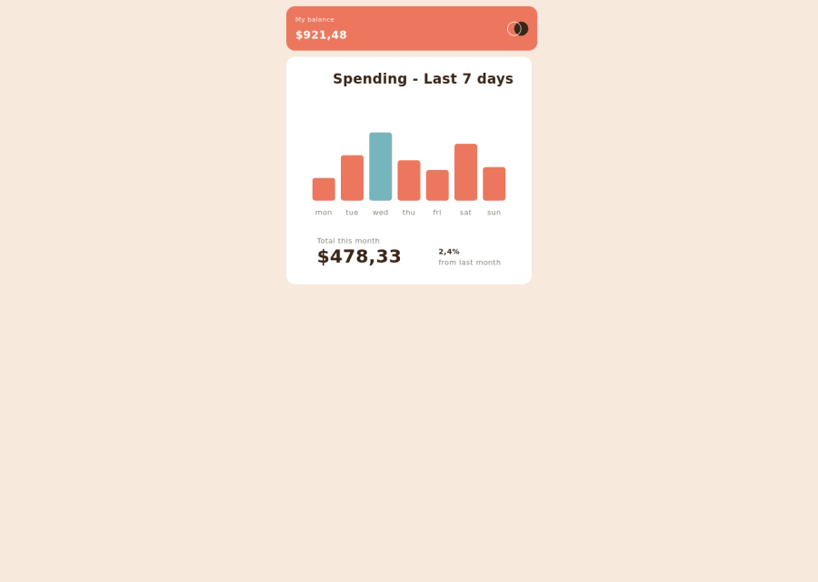 Frontend Mentor Responsive Chart With React And Styled Components Coding Challenge Solution