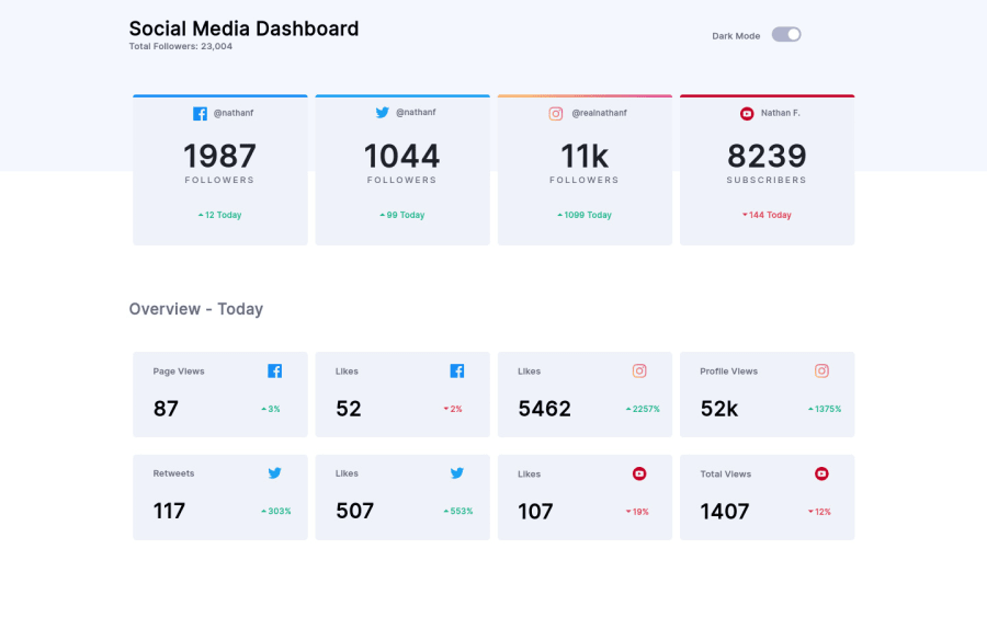 Frontend Mentor | Dashboard using grids, flexbox & switch button coding ... Frontend Mentor | Dashboard using grids, flexbox & switch button coding ...
