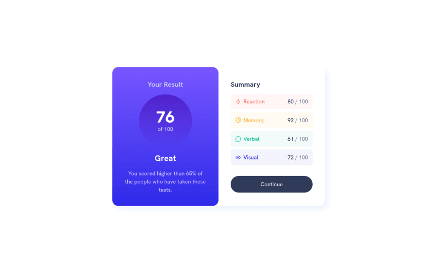 Frontend Mentor Responsive Summary Component Using Css Grid And Javascript Coding Challenge Solution