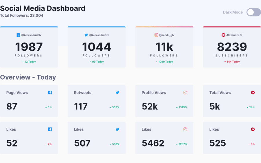 Frontend Mentor Social Media Dashboard With Theme Switcher Using Html Css And Js Coding