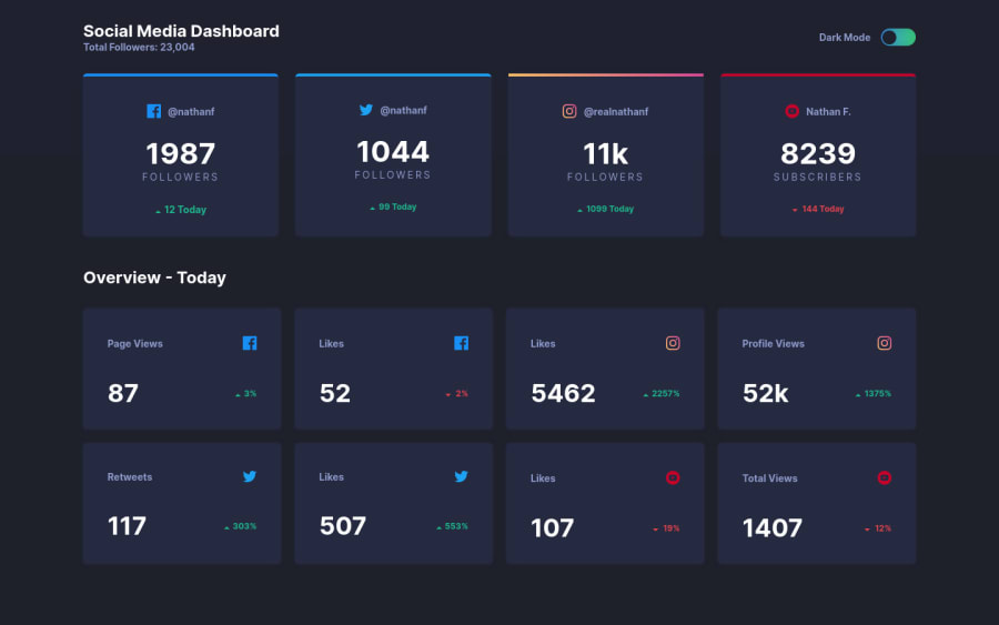 Frontend Mentor Social Media Dashboard With Theme Switcher Using Html Css And Js Coding