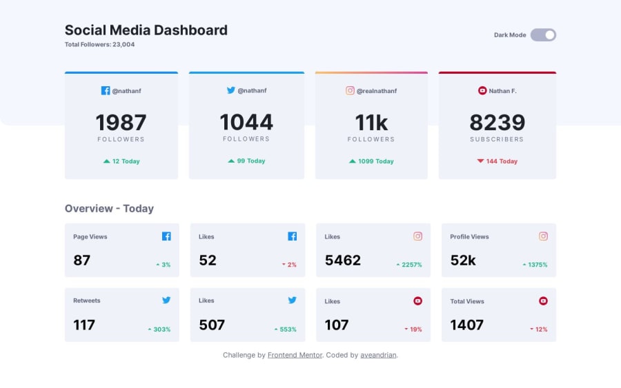 Frontend Mentor Social Media Dashboard With Theme Switcher Html