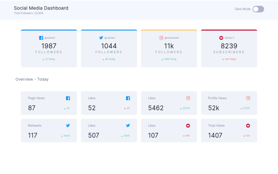 Frontend Mentor Dashboard With Theme Switcher Built With Css Js Coding Challenge Solution