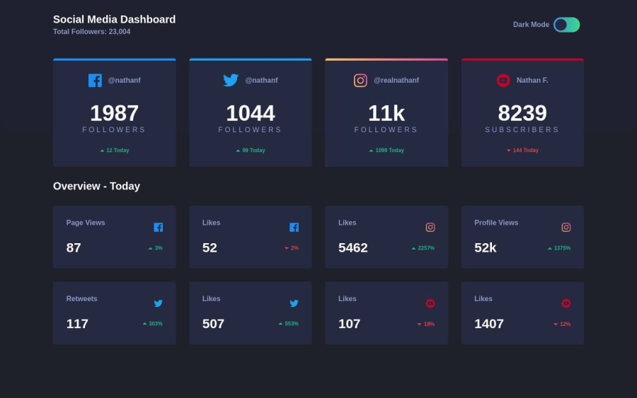 Frontend Mentor | Social Dashboard using CSS Grid coding challenge solution