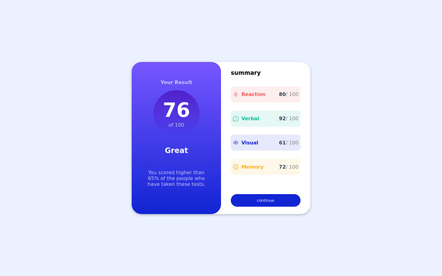 Frontend Mentor Summary Result Using Html And Css Coding Challenge Solution