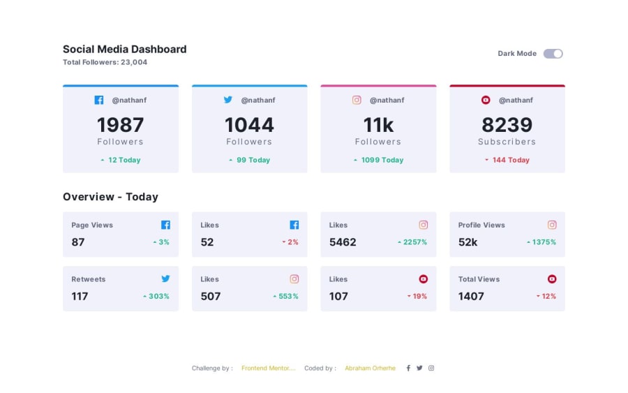 Frontend Mentor Social Media Dashboard With Theme Switcher Html Css Js Coding Challenge Solution