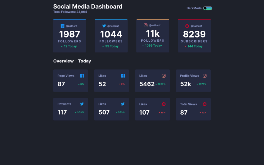 Frontend Mentor Social Dashboard App With Theme Switcher Made Using Grid Flex Js Coding
