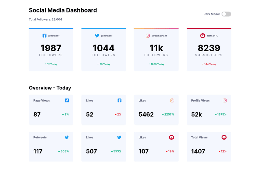 Frontend Mentor React And Sass Dashboard 375px 1440px Coding