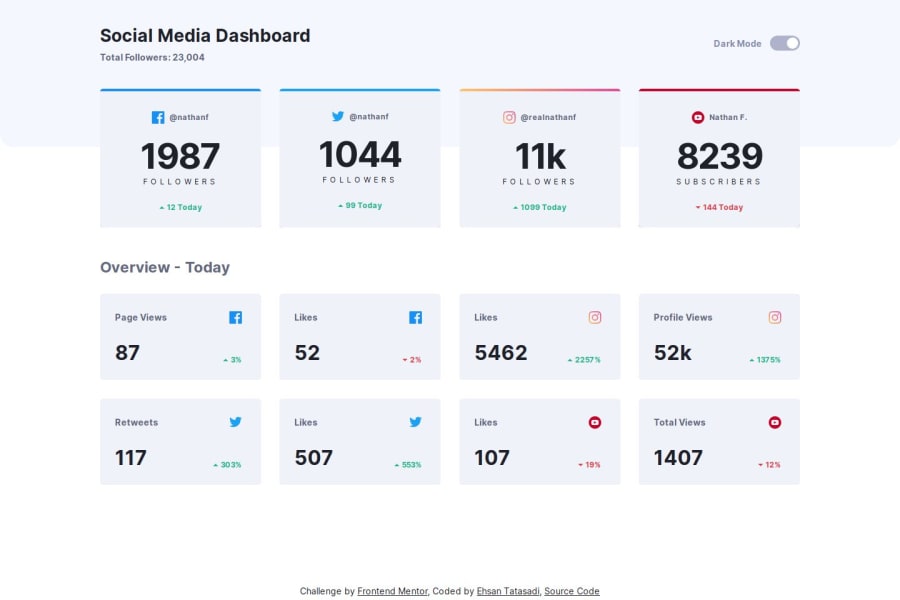Frontend Mentor | Social Media Dashboard (Nextjs + React + Tailwind ... Frontend Mentor | Social Media Dashboard (Nextjs + React + Tailwind ...