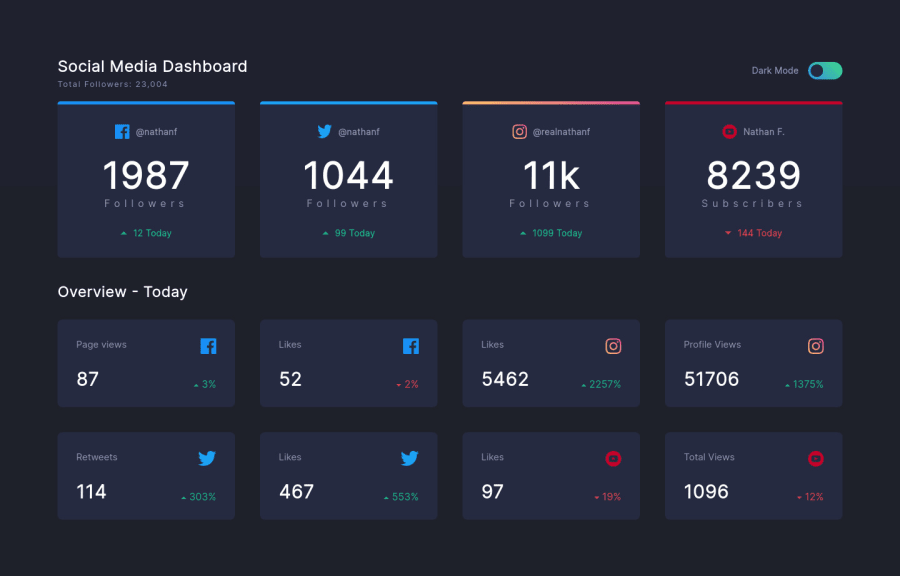 Frontend Mentor Responsive Dashboard With Html Css Using Css Grid And Bem And Js Coding