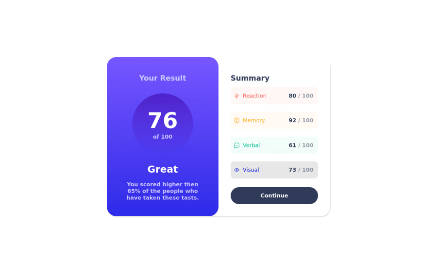 Frontend Mentor Result Summary Component Using React And Css Grid And