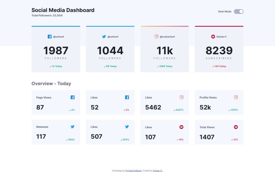 Frontend Mentor Html Css Js Social Media Dashboard With Theme Switcher Coding Challenge
