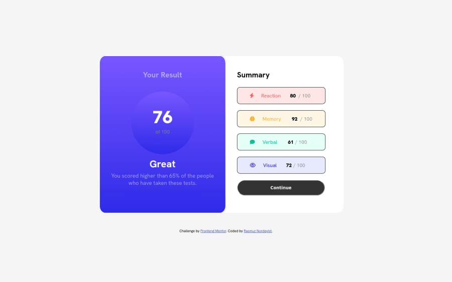Frontend Mentor Only Html And Css Responsive Web Design Of Project Result Page Coding