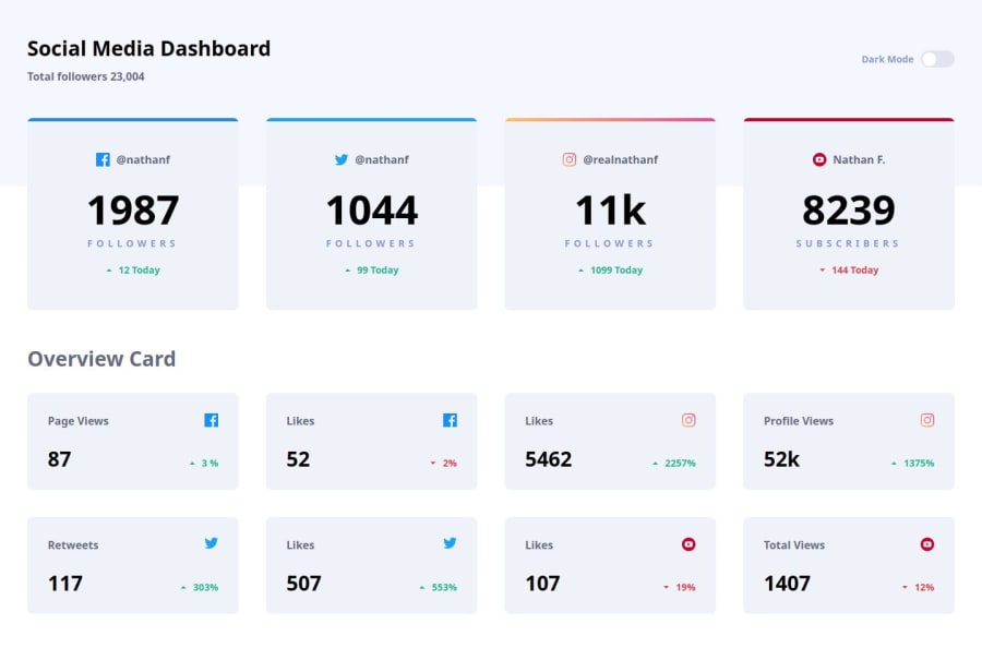 Frontend Mentor Social Media Dashboard With React And Scss Coding