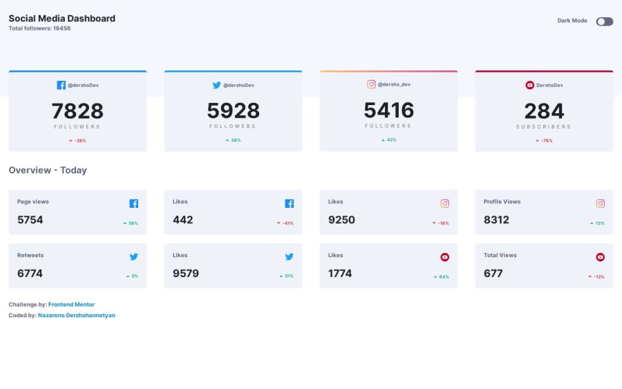Frontend Mentor Social Media Dashboard Built With Scss And Javascript Coding Challenge Solution