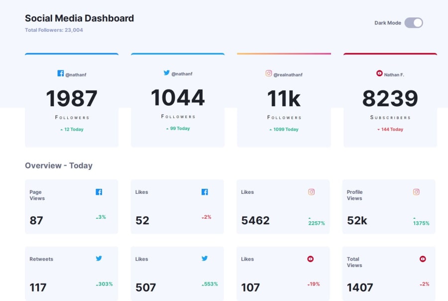 Frontend Mentor Social Media Dashboard With Theme Switcher Coding