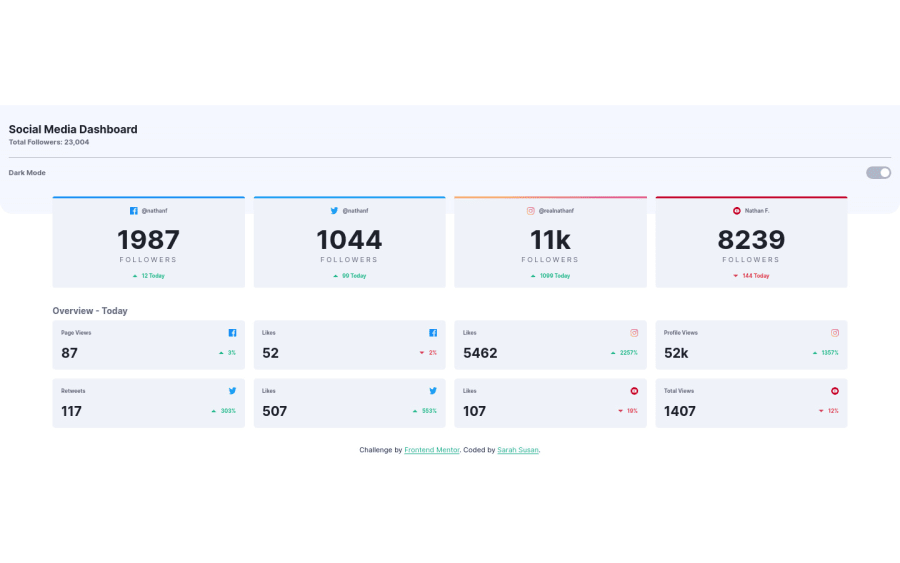 Frontend Mentor Social Media Dashboard With Theme Switcher Html Scss Javascript Coding