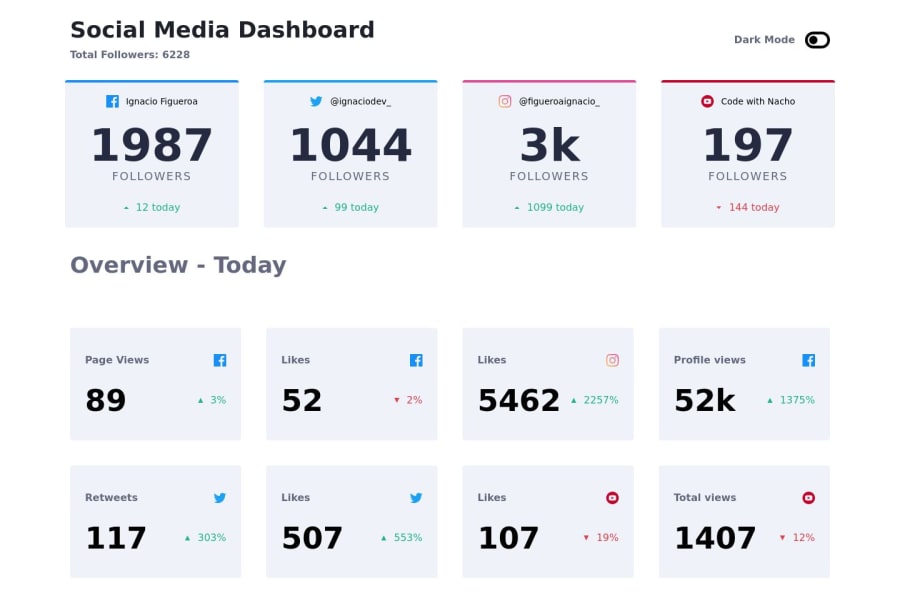 Frontend Mentor Social Media Overview With Theme Switcher React And Tailwind Coding Challenge