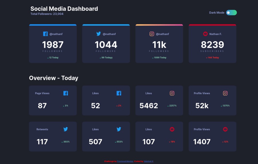 Frontend Mentor Social Media Dashboard For Web Using Html Css And Javascript Coding