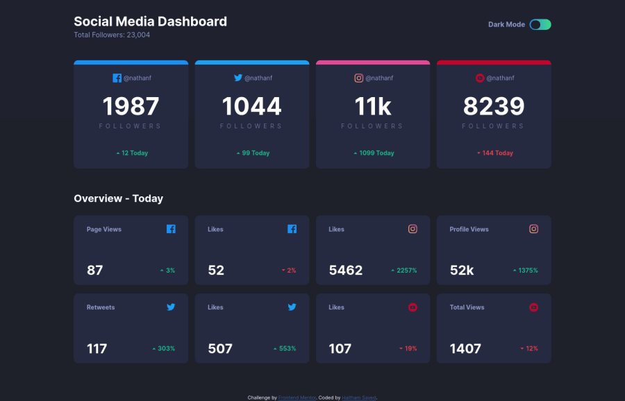 Frontend Mentor Social Media Dashboard With Theme Switcher Modern Css Js Coding Challenge
