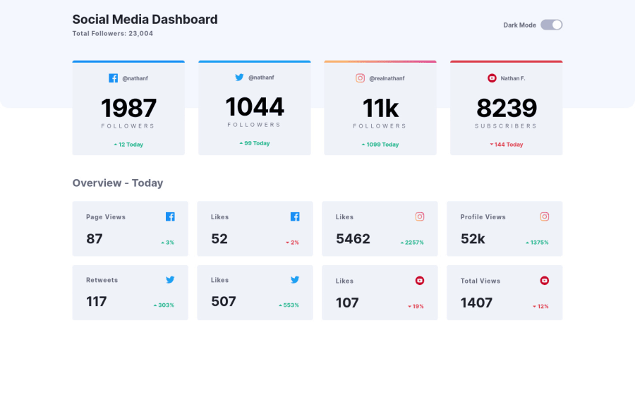 Frontend Mentor Responsive Dashboard Using Pure Css And Vanilla Javascript Coding Challenge