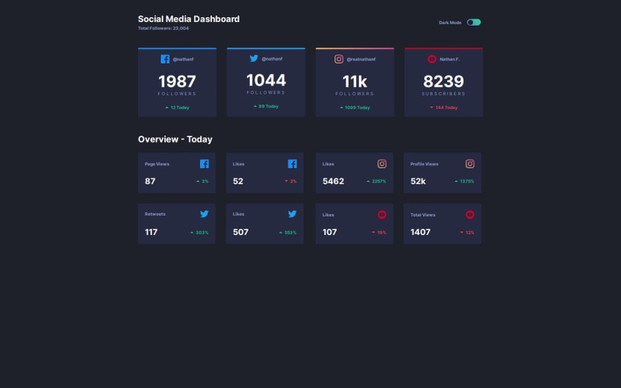 Frontend Mentor Attractive Highly Interactive Dashboard Dev Using Basics Html Css Coding