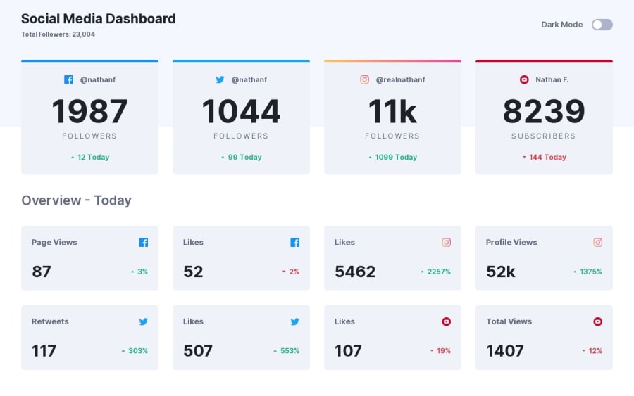 Frontend Mentor Social Media Dashboard Using Nextjs Tailwindcss Coding Challenge Solution