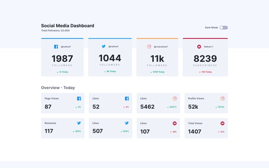 Frontend Mentor Responsive Dashboard With Theme Switcher Built With Html Css And Js Coding