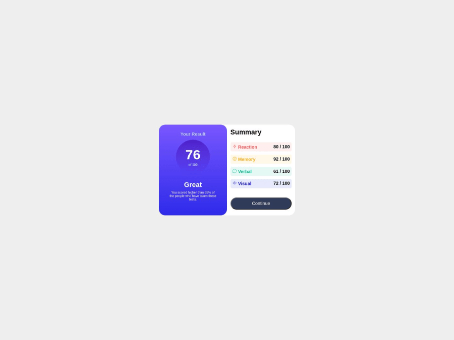 Frontend Mentor Responsive Results Page Using Html And Css Coding Challenge Solution