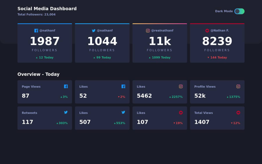Frontend Mentor Social Media Dashboard With Theme Switcher React Tailwindcss Vite Coding