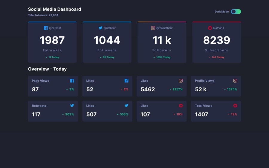 Frontend Mentor Responsive Social Media Dasboard Using Html Scss And Js Coding Challenge Solution