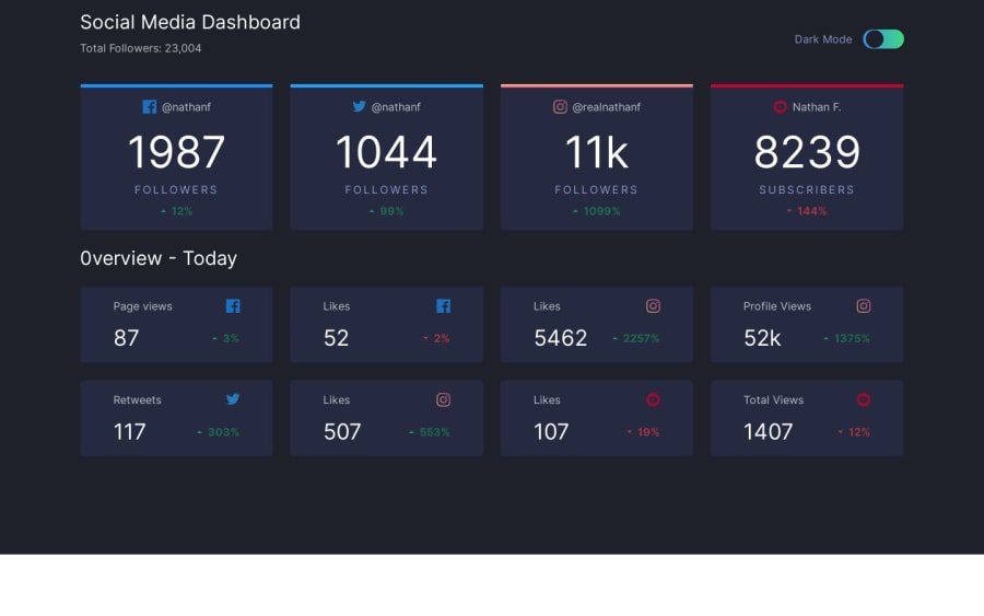 Frontend Mentor Social Media Dashboard With Theme Switcher Coding Challenge Solution
