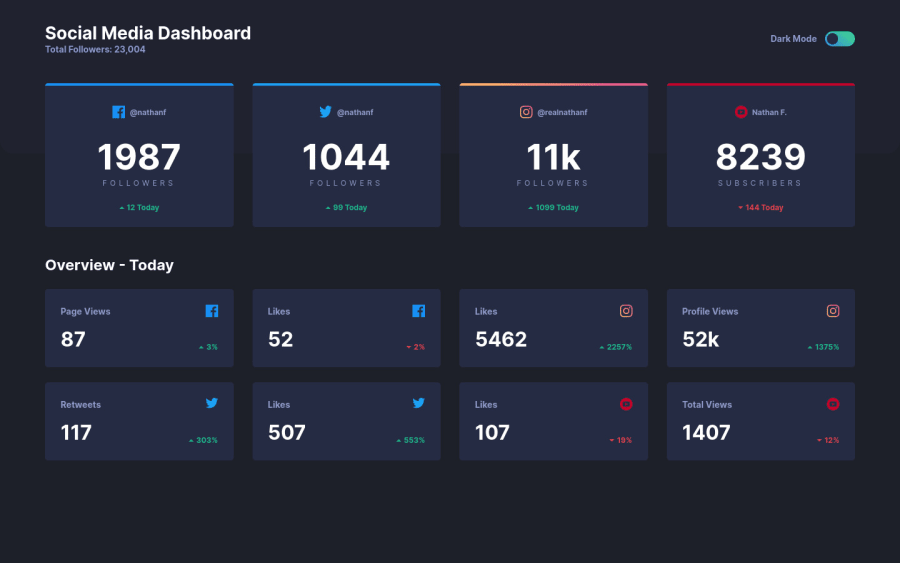 Frontend Mentor Social Media Dashboard With Theme Switcher Html Css Js Coding Challenge Solution