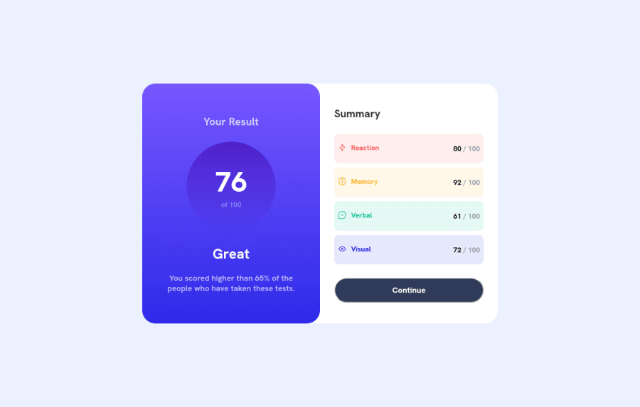 Frontend Mentor Results Summary Solution Using Html5 And Css3 Coding