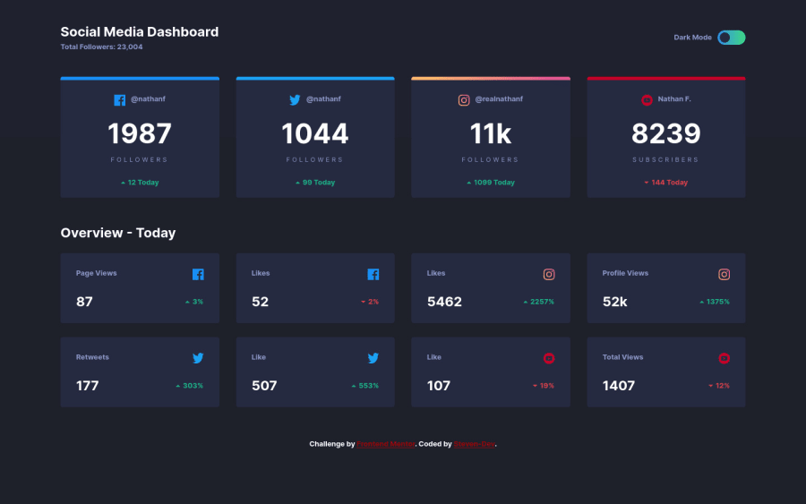 Frontend Mentor Social Media Dashboard With Theme Switcher Vanilla Js And Sass Coding