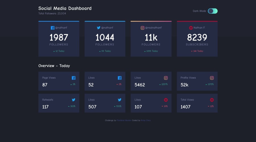 Frontend Mentor Social Media Dashboard Challenge Using Html Css Bootstrap Jquery Coding