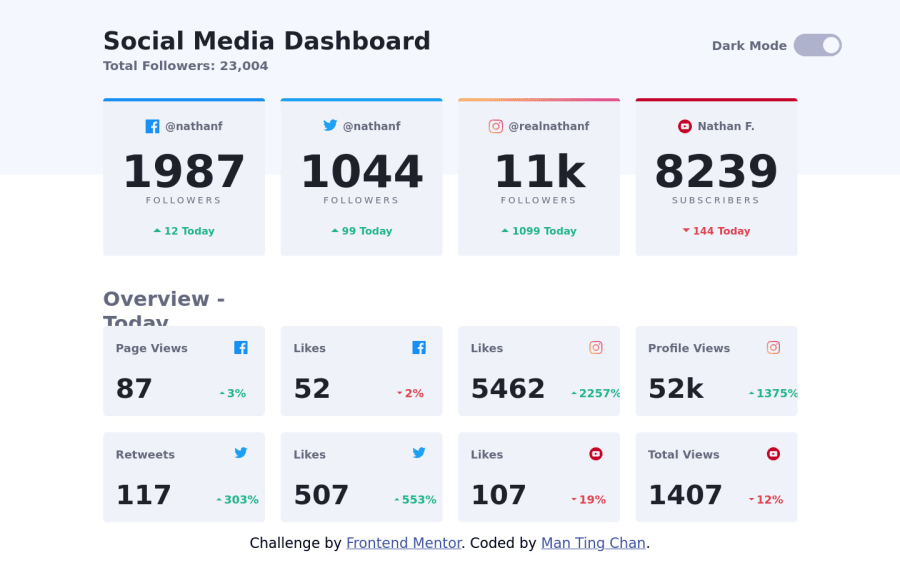 Frontend Mentor Social Media Dashboard With Theme Switcher Using Vanilla Js And Css Grid Coding